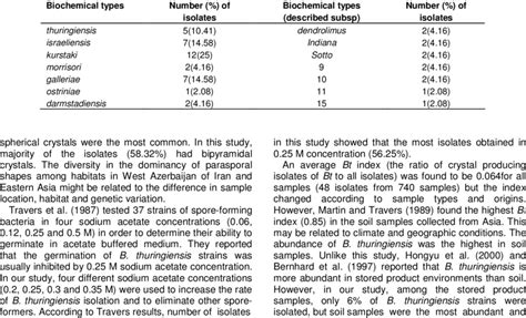 Frequencies Of B Thuringiensis Biochemical Types Download Table