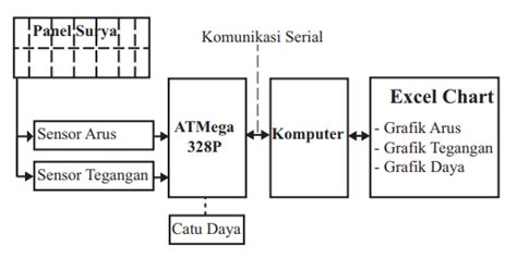 Alat Pemantauan Panel Surya Berbasis Arduino Aristias Share Articles