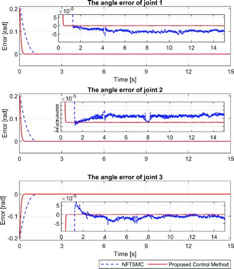 the tracking errors at joints of two controllers download scientific
