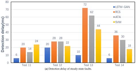 Fault Detection And Diagnosis For Liquid Rocket Engines Based On Long