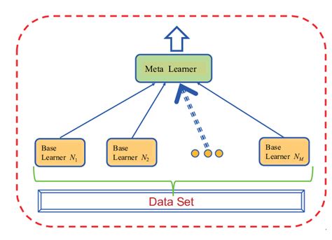 The Architecture Of Stacking Pilers With Flat Designed Base Learner