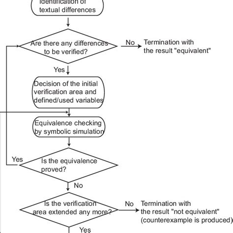 Our Proposed Verification Flow Download Scientific Diagram