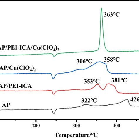 Dta Curve Of Pure Ap Apcu Compound And Appei Icacu Compound At The
