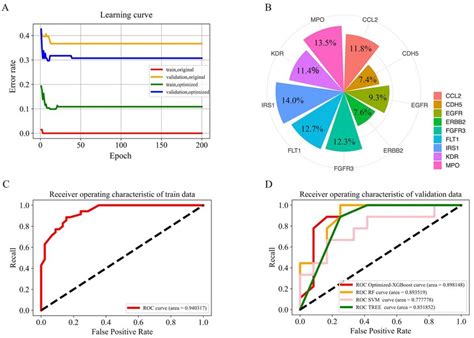 Evaluation By Multiple Machine Learning Algorithms A The X Axis Ref