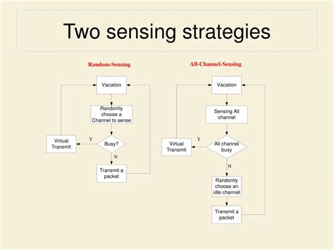 Ppt Opportunistic Spectrum Access In Cognitive Radio Networks