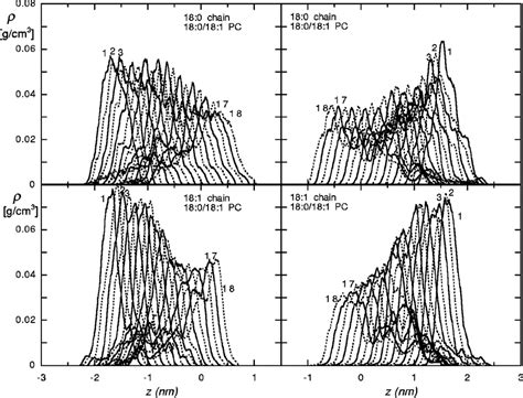 Mass Density Profiles Along The Normal For Each Carbon Atoms Of Left Download Scientific