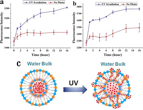 Release Profiles Of Rhodamine B Rhb From Cabsds Vesicles A Cab15