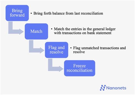 What Is Account Reconciliation Nanonets Blog