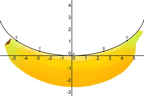Marketing Concept Banana Curves The Brand Hopper