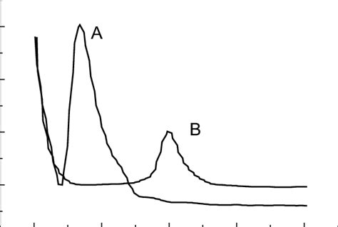 Differential Pulse Polarograms Obtained For 5 0 10 4 Mol L 1 Of Download Scientific Diagram