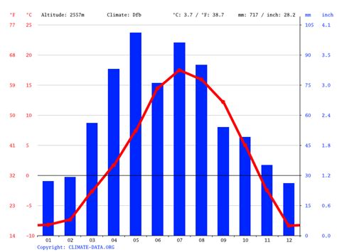 Conifer Climate Weather Conifer And Temperature By Month