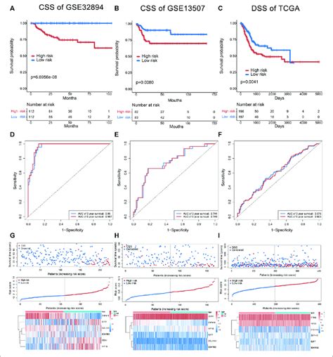 The Six Gene Signature In The Prognosis Of Cancer Specific Survival