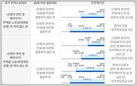 가점제 점수 계산 방법 및 가점제 And 추첨제 배정 비율 아파트 청약