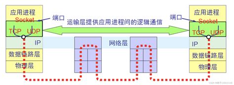 网络请求（四）—socket socket请求 csdn博客