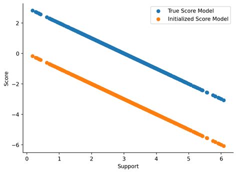A Pedagogical Introduction To Score Models 2 Score Functions