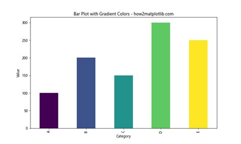 Matplotlib中使用pandas Series绘制条形图的全面指南极客教程