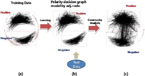 Figure 10 From Subjective Document Classification Using Network Analysis Semantic Scholar