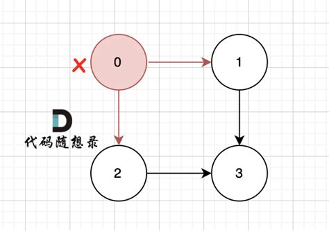 代码随想录算法训练day56dfs理论基础、leetcode797 所有可能的路径、bfs理论基础baseline Dfs携带时间参数寻找