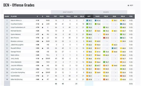 Broncos Week 2 Pff Grades Rdenverbroncos