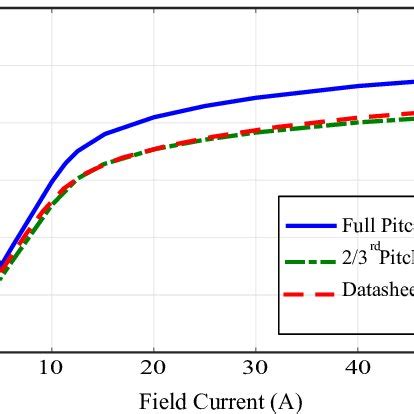 Open Circuit Test For The Proposed Generator And The Standard Download Scientific Diagram