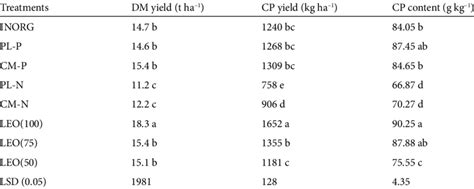 Effects Of Fertilization Treatments On Dm Yield Cp Yield And Cp