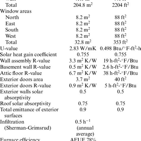 Residential Building Model Parameters Download Scientific Diagram