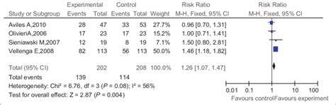 Pooled Or Of Patients With Refractory Or Relapsed Dlbcl And Of Control