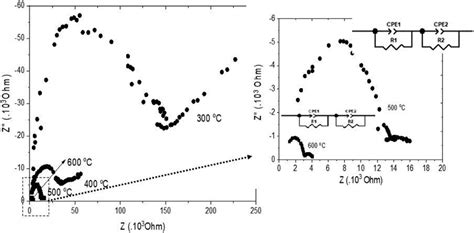 A Nyquist Plot Of Ysz Film A Ni Ysz At A Various Temperature Along