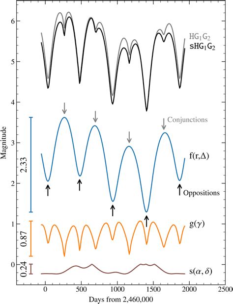 Combined Spin Orientation And Phase Function Of Asteroids Astronomy