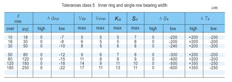 Tolerance Tapered Roller Bearingstolerances Lyc