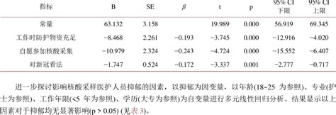 Multiple Linear Regression Analysis Of Anxiety Related Factors In