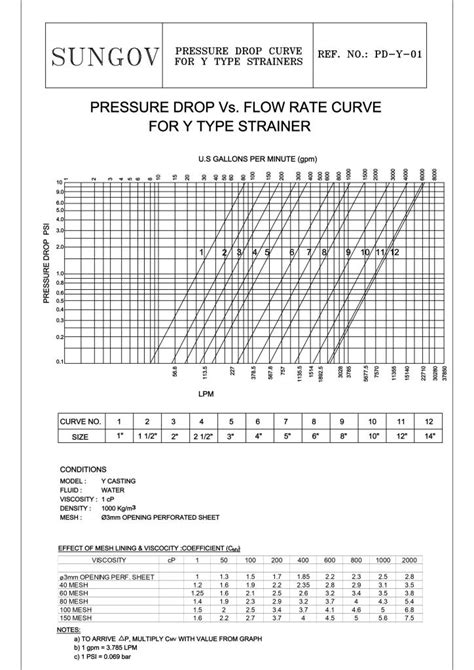 Y Strainers Pressure Drop Graphs Posadi Industrial Products