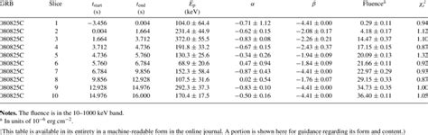 Time Resolved Spectral Fits With The Band Function For The Grbs In Our