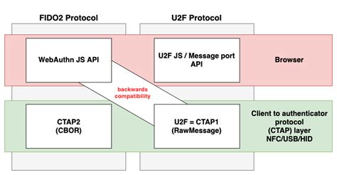 Okta Certified ConsultantFIDO FIDO2 UAF U2F WebAuthn CTAP1 CTAP2