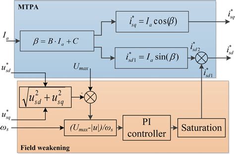 Block Diagram Of The Fw And Mtpa Controller Download Scientific Diagram