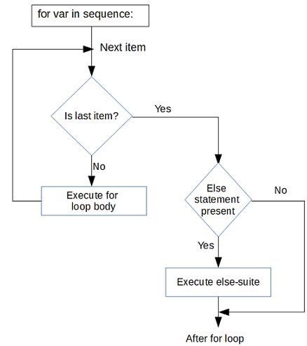 Python For Loop With Examples Tech Tutorials