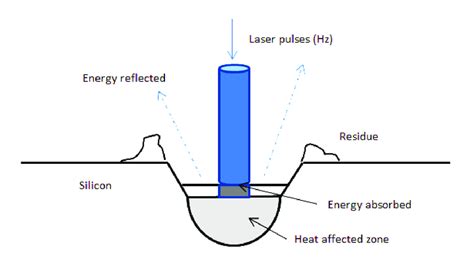 Laser Material Interaction 7 Download Scientific Diagram