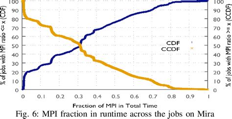 Figure 1 From Characterization Of Mpi Usage On A Production