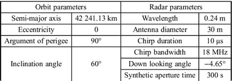 Figure 1 From Azimuth Resolution Analysis In Geosynchronous Sar With Azimuth Variance Property