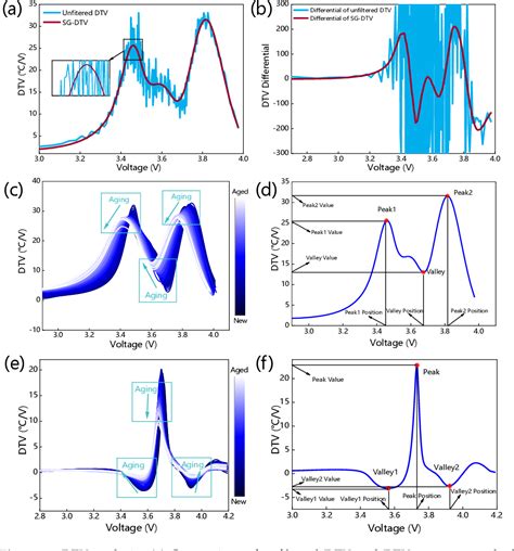 Figure 2 From Lithium Ion Battery State Of Health Estimation With Multi Feature Collaborative