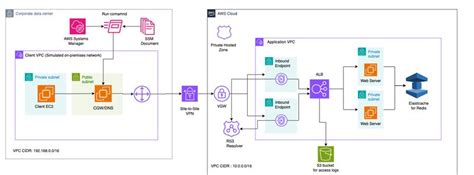 Mohamed Sahraoui On Linkedin Aws Networking Cloudcomputing Devops Terraform