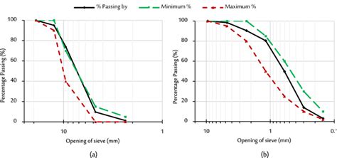 Sieve Analysis For The Aggregate Including A Gravel And B Sand Download Scientific Diagram