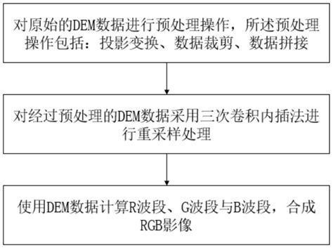 基于多源数字高程模型的自适应尺度地形建模方法及设备与流程