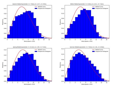 Seasonal Weibull Curves And Frequency Histograms At 80 M From The