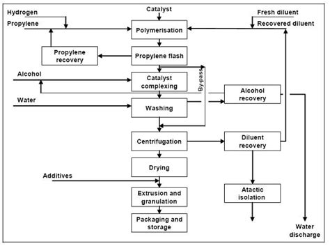 Polypropylene Manufacturing Process Flow Chart A Visual Reference Of
