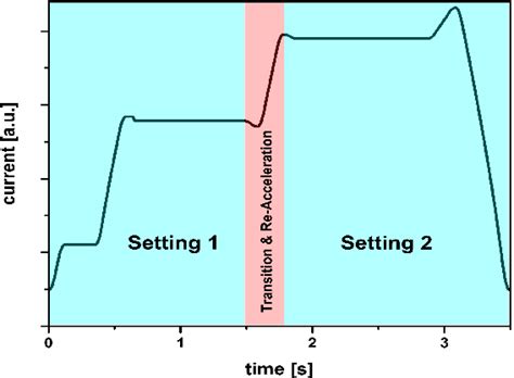 Scheme Of A Test Synchrotron Cycle With Two Energy Levels X Axis