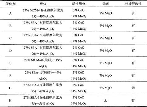 Selective Hydrodesulfurization Catalyst Containing Mesoporous Molecular