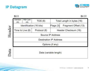 14 IP Header Pptx Computer Networking Computing