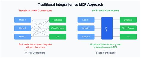 Blog Elhacker Net Qué Es El Model Context Protocol Mcp Y Cuál Es Su Papel En El Desarrollo De