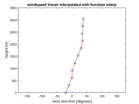 Matlab Repeating X Axis For Interpolation Stack Overflow